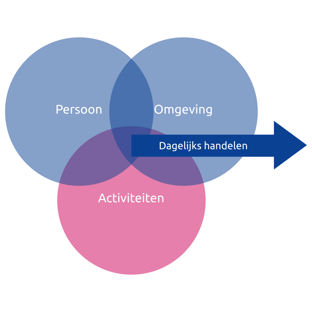 Wat is ergotherapie? - Beroepsprofiel Ergotherapie