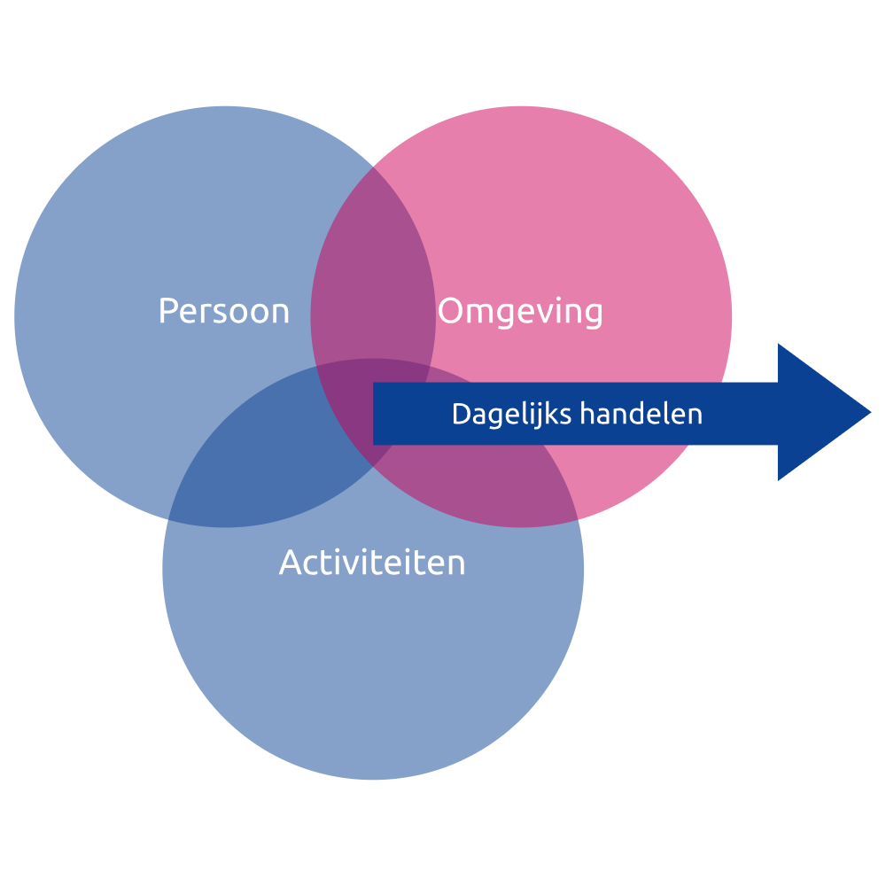 Wat is ergotherapie? - Beroepsprofiel Ergotherapie