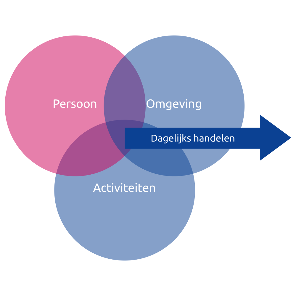 Wat is ergotherapie? - Beroepsprofiel Ergotherapie